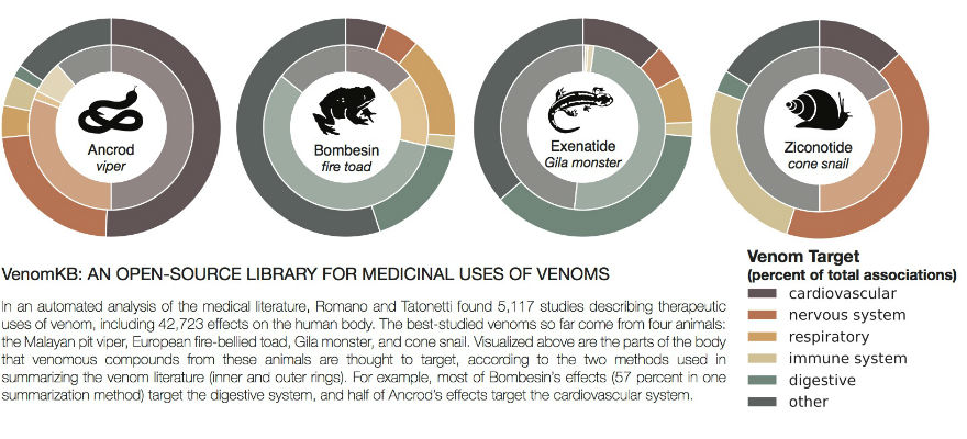 Data Scientists Create World’s First Therapeutic Venom Database - The ...